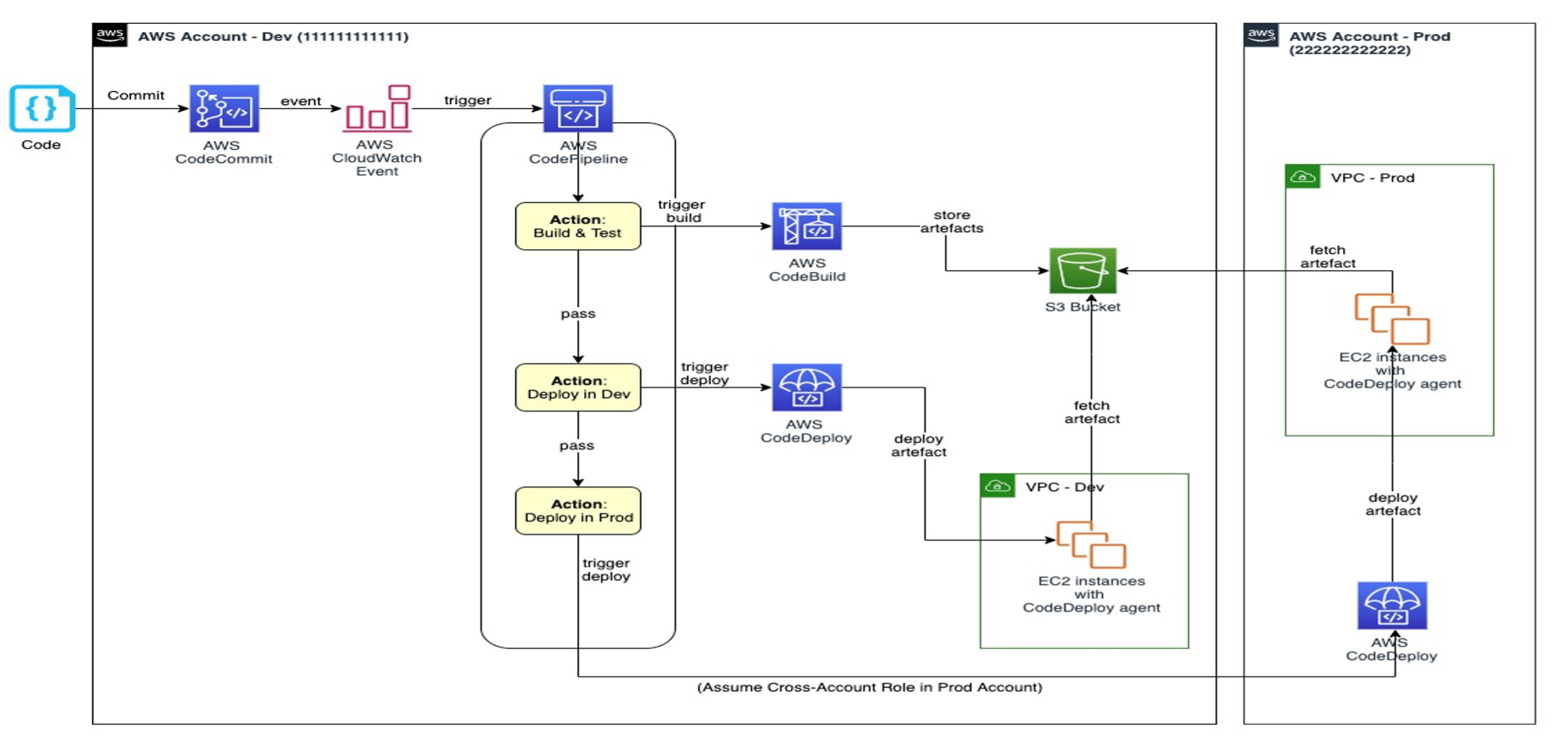 DevOps on AWS ช่วยให้องค์กรทำงานง่ายขึ้นอย่างไร